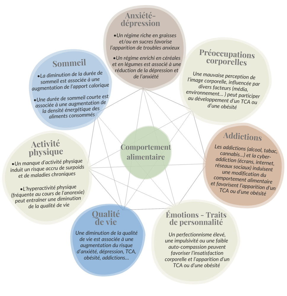 Les TCA et l'obésité | Nutriactis